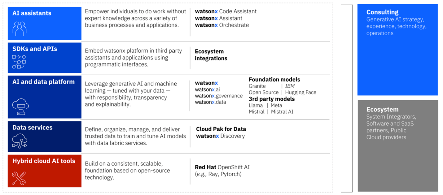 รู้จัก WatsonX : Generative AI Platform จาก IBM สำหรับองค์กรธุรกิจ - IT Solution Provider รู้จัก ...