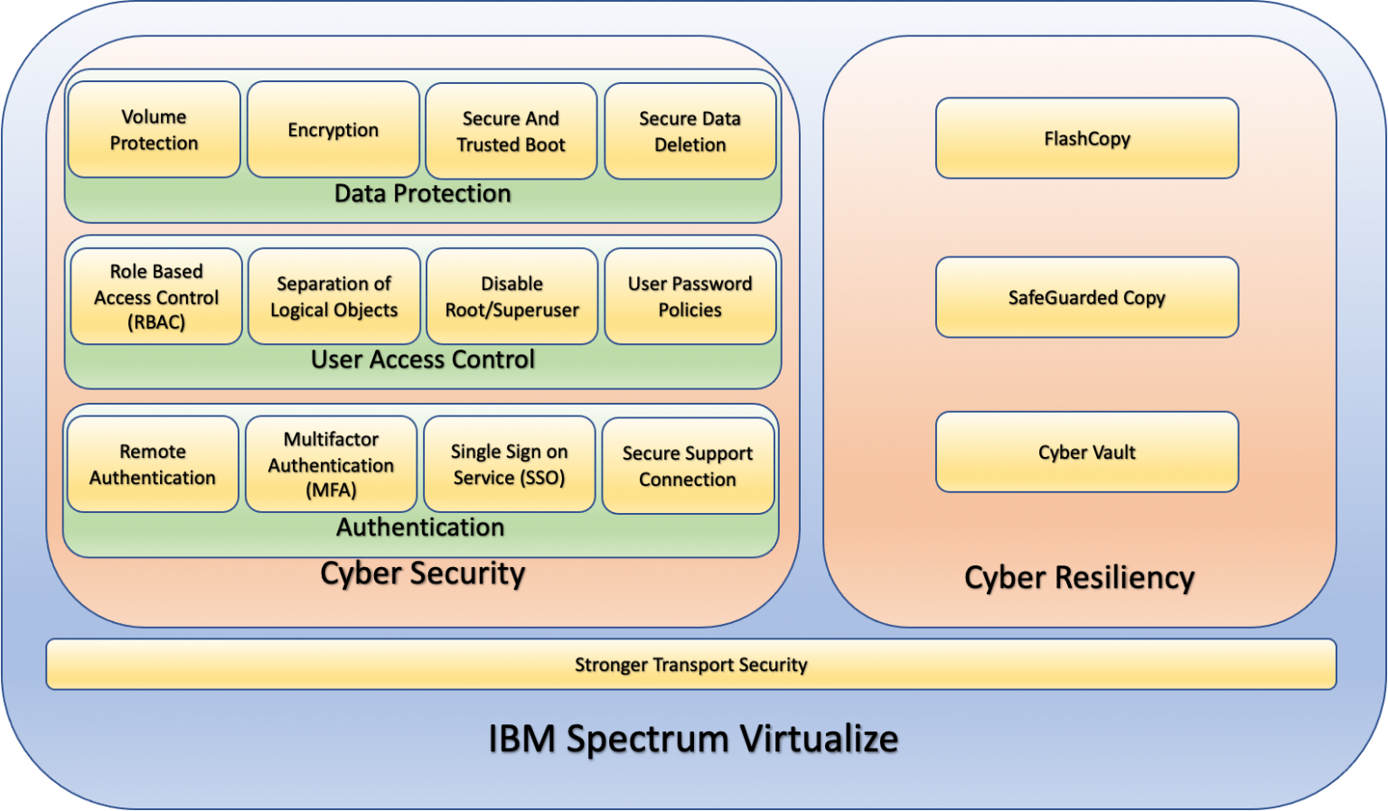 กอบกู้สถานการณ์ยามฉุกเฉิน รับมือกับ Ransomware ด้วย IBM Cyber Vault - IT Solution Provider
